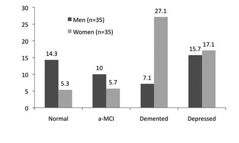 Cognitive Status Of Subjects According To Gender Presented As
