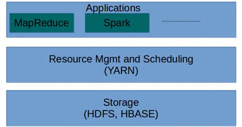 YARN In Hadoop Tech Tutorials