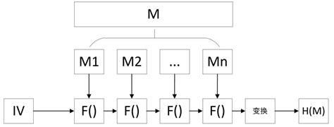 密码学基础:搞懂hash函数sha1、sha 2、sha31sha1 Sha2 Sha3 Csdn博客 密码学基础:搞懂hash函数sha1、sha 2、sha31sha1 Sha2 Sha3 Csdn博客