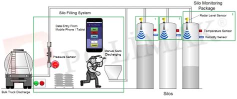 Industrial Iot Solutions Polimak