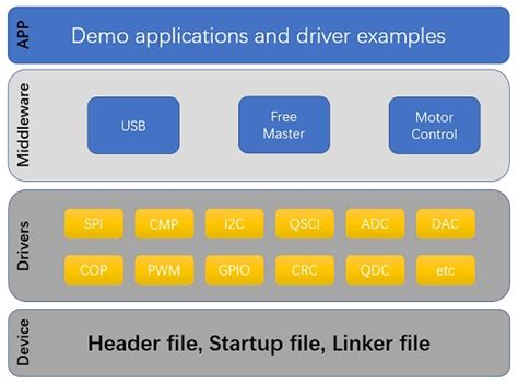 mcuxpresso sdk api reference manual architectural overview
