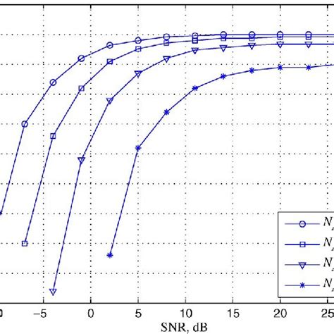 Ergodic Secrecy Capacity Lower Bound C In 14 Versus Snr P For Download Scientific Diagram