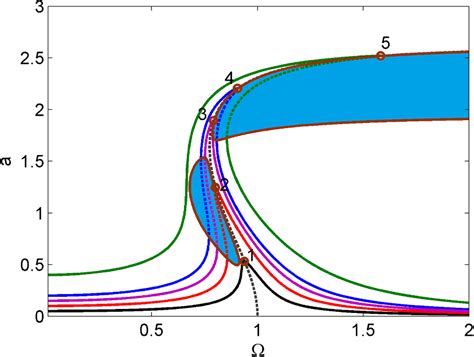 dynamic response of the inerter based vibration isolator for different