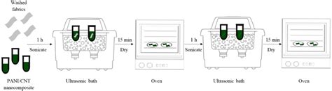 Schematic Of Polyanilinecarbon Nanotubecoated Fabrics In The