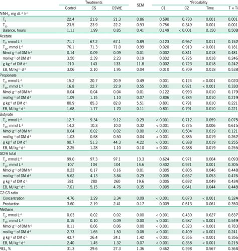 Ruminal Fermentation Of Non Lactating Cows Fed Dietary Treatments Download Scientific Diagram
