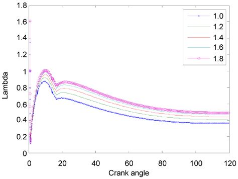 A Zero Dimensional Mixing Controlled Combustion Model For Real Time