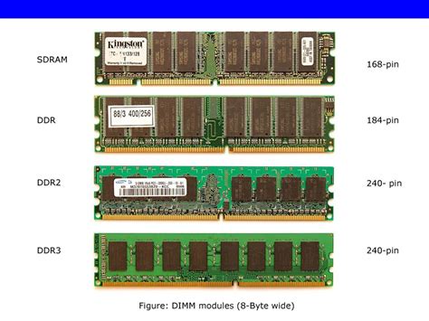 Synchronous Memory Modules Ppt Download