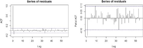 acf and partial acf plots of the residuals of model 16 using the