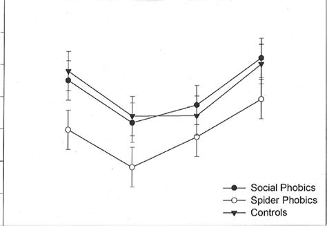 Response Dependent Analysis Adjusted Mean Response Latencies In Ms