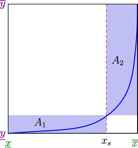 minimum box area splitting strategy download scientific diagram