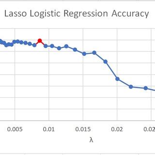 Lasso Logistic Regression Accuracy Download Scientific Diagram