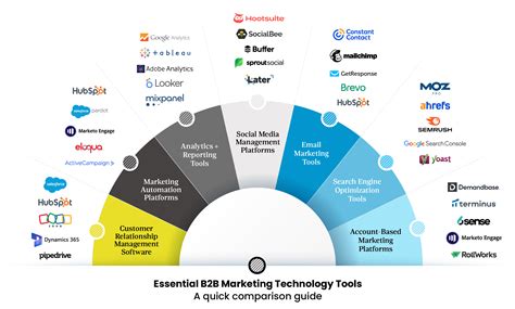 Seven Components Of A Modern B2b Marketing Tech Stack Avreafoster