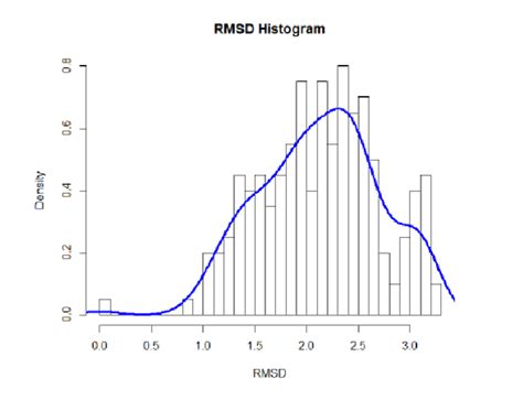 4 root mean square deviation rmsd the x axis represents the rmsd