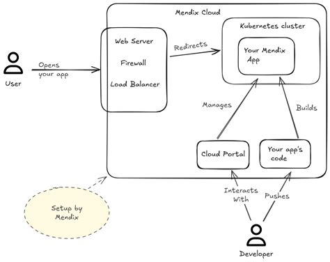 from code to cloud a deep dive into mendix deployments part 1