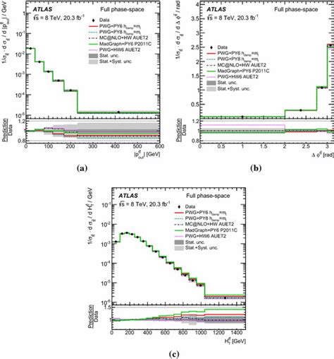 4full Phase Space Normalized Differential Cross Sections As A Function