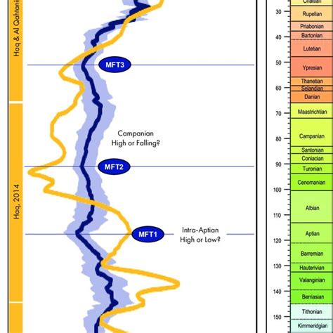 Tge Curve Zoomed In To Jurassic Cenozoic With Key Sea Level Cycles At Download Scientific