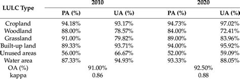 Classification Accuracy Of LULC Download Scientific Diagram