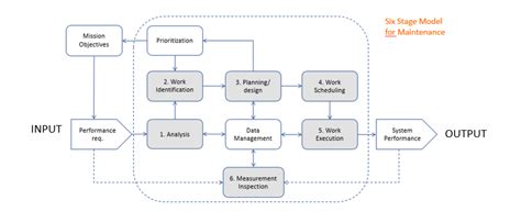 Theoretical Framework For Circularity In Asset Management Asset Performance