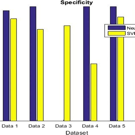 Precise Plot For Proposed Ann Vs Existing Svm Download Scientific