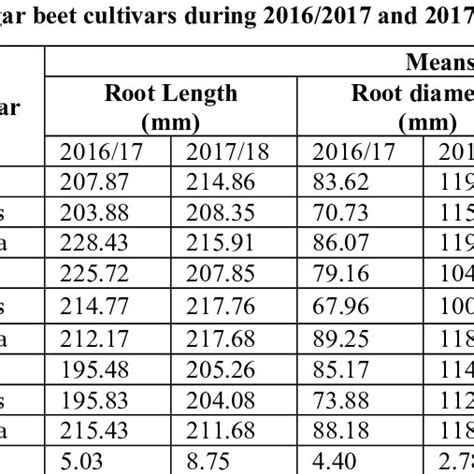 Means Of Root Length Mm Root Diameter Mm And Fresh Root Yield T