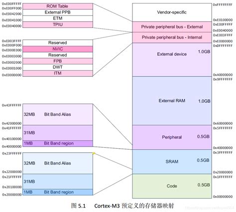 Stm32的总线架构stm32地址线可以从a8开始连吗 Csdn博客