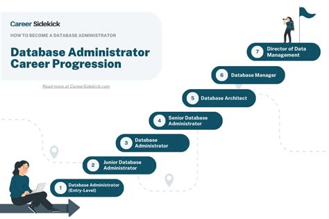 How To Become A Database Administrator Career Sidekick