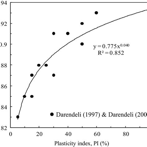 Variation Of Curvature Coefficient A With Pi Download Scientific