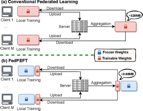 Figure 1 From Exploring Parameter Efficient Fine Tuning For Improving Communication Efficiency