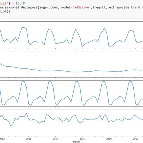 Implementation Of The Dickey Fuller Test In Python Download Scientific Diagram