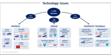 Patent Landscape On Diagnostic Applications Of Microfluidics