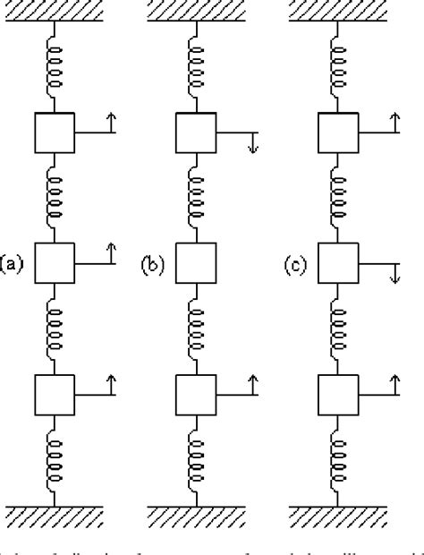 Figure 3 From Direct Observation Of Normal Modes In Coupled Oscillators Semantic Scholar