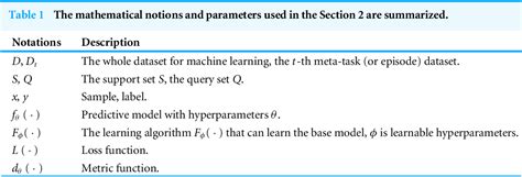 Table 1 From Few Shot Short Utterance Speaker Verification Using Meta Learning Semantic Scholar