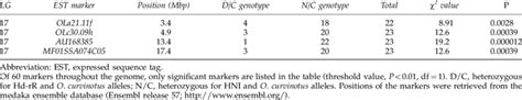 EST Markers Associated With The Strain Difference In The XY Sex Reversal Download Table