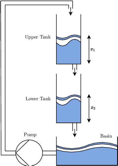 Figure 3 From Learning Based Model Predictive Control Using Double Q