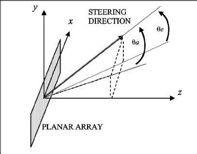 Notation And Geometry For A Planar Array Download Scientific Diagram