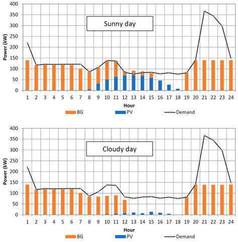 Applied Sciences Free Full Text Optimising A Biogas And Photovoltaic Hybrid System For