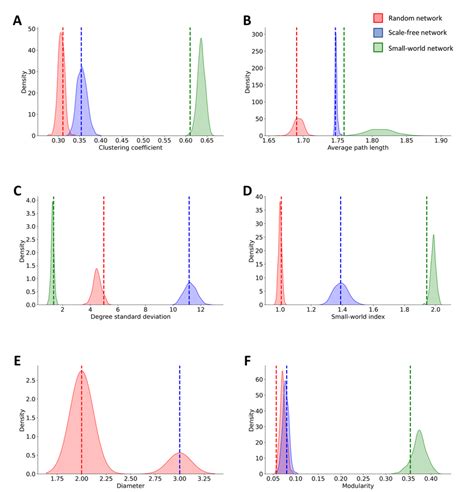 bootstrap distribution of large scale metrics according to random