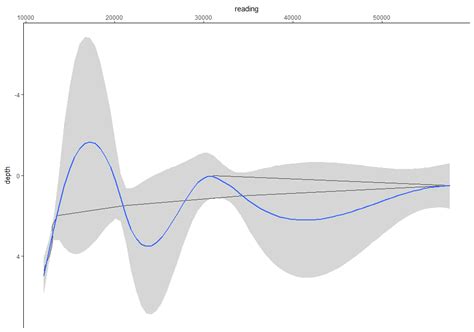 R Smoothing Geompath With Scaleyreverse And Statsmooth Stack Overflow