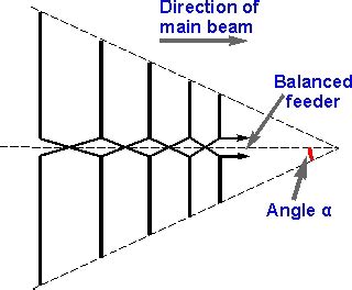 What Are Log Periodic Antennas Everything RF