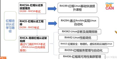 linux红帽：rhcsa认证知识讲解（一）redhat背景与环境配置 csdn博客