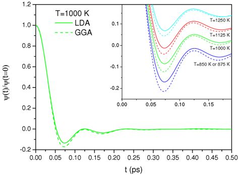 Velocity Auto Correlation Function Obtained For Liquid Al At 1000 K Download Scientific Diagram