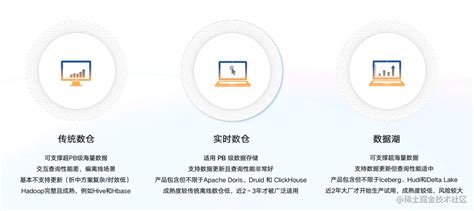 打破数据孤岛，apache doris 助力纵腾集团快速构建流批一体数仓架构作者｜纵腾集团数据技术架构师 张彬华 随着纵 掘金