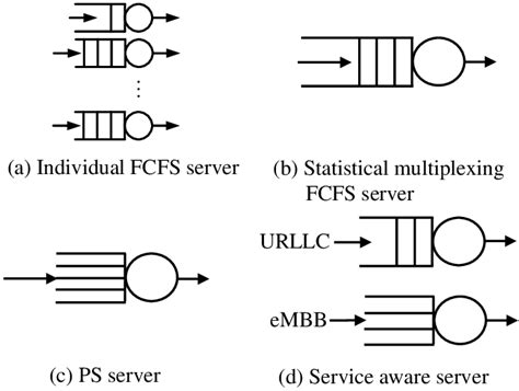 typical scheduling policies download scientific diagram