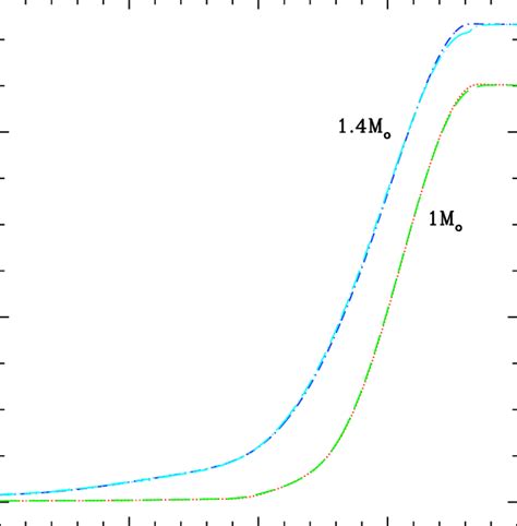 Comparison Between The Values Of V Given By Equations And Download Scientific