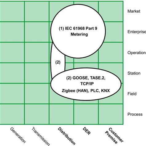 Ami Communication Layer Mapped Over Sgam Download Scientific Diagram