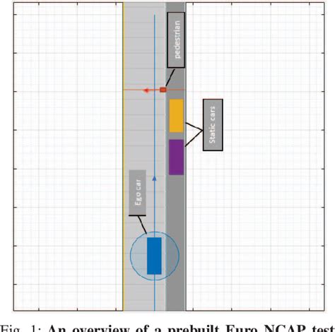 Figure 1 From Metamorphic Testing Of Advanced Driver Assistance Systems Implementing Euro Ncap