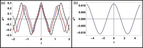 A A Comparison Between The Electron And Ion Different Distributions Download Scientific
