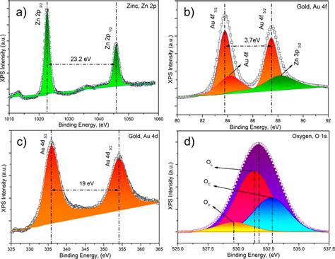 X Ray Photoelectron Spectroscopy Data Showing Binding Energy A Zinc Download Scientific