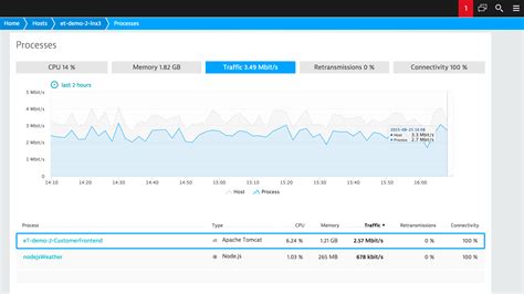 Industry Leading Oneagent Full Stack Monitoring Dynatrace