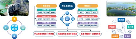 研究方向 旱区水工程生态环境全国重点实验室 旱区水工程生态环境